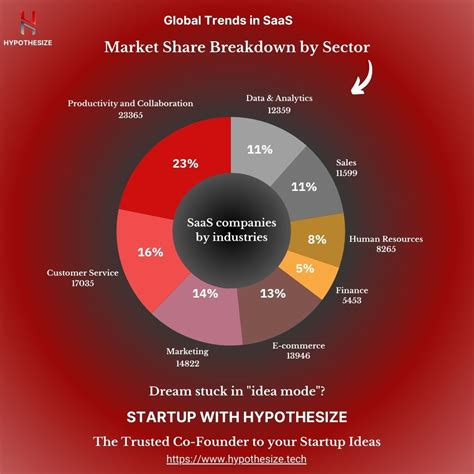Hypothesize On Linkedin Saas Startup Cofounder Tech