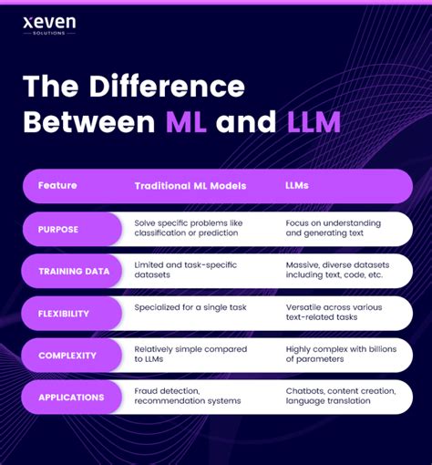 The Difference Between Large Language Models Llms And Traditional Machine Learning Models