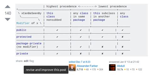 In Java Difference Between Package Private Public Protected And