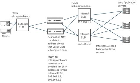 Configure Destination Nat Using Dynamic Ip Addresses
