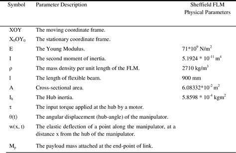 Table 1 From Design An Optimal Pid Controller With Nonlinear Function