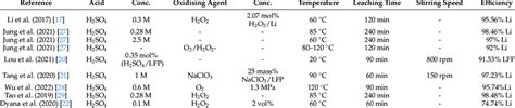 Selected Leaching Parameters From Relevant Literature For The Selective