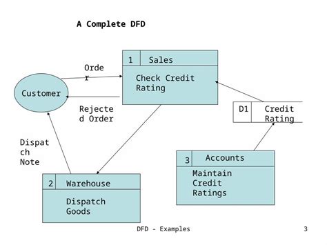 PPT DFD Examples Data Flow Diagrams Examples And Franchise Colleges By MANSHA NAWAZ Using