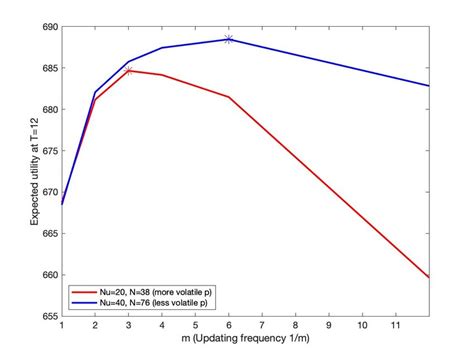 Numerical Example Of Finding Optimal Updating Frequency For Terminal Download Scientific