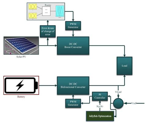 Applied Sciences Free Full Text Battery Charge Control In Solar