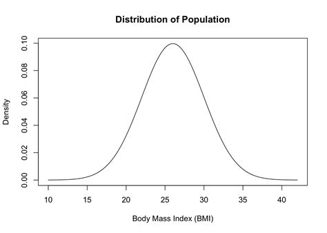 Statistical Methods Exploring The Uncertain 3 1 Sampling Distribution Of Means