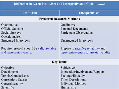 Interpretevism Vs Positivism Pptx