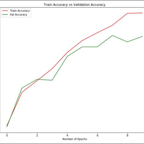 Comparison Of Training Accuracy And Validation Accuracy Download