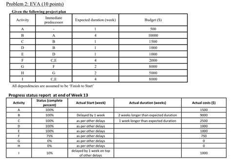 Solved Problem EVA Points All Dependencies Are Chegg