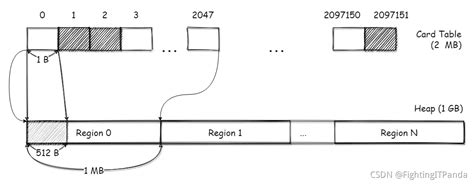 panda 白话 g1垃圾收集器 之 rset remembed set 源码解读 g1中hhr放什么 csdn博客
