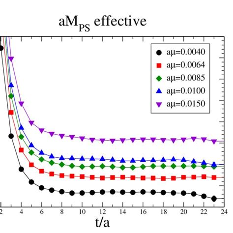 Effective Masses Of Pseudoscalar Mesons As A Function Of The Time In Download Scientific