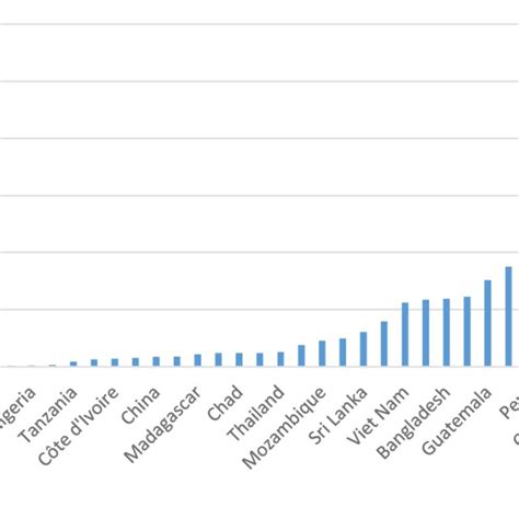 3 Cereal Import Dependency In Developing Countries Download