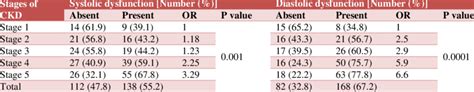 Ckd Stage And Lv Dysfunction Download Table