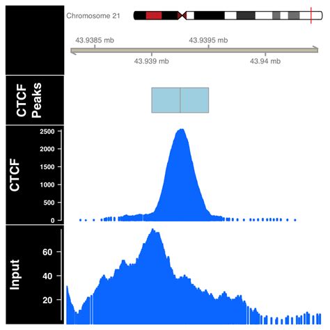 96 Peak Calling Computational Genomics With R