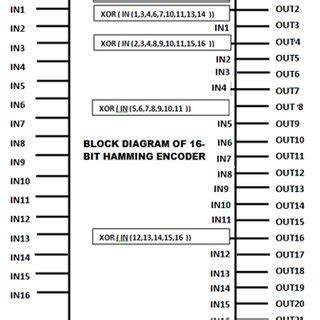 Block Diagram Of Bit Hamming Encoder Download Scientific Diagram