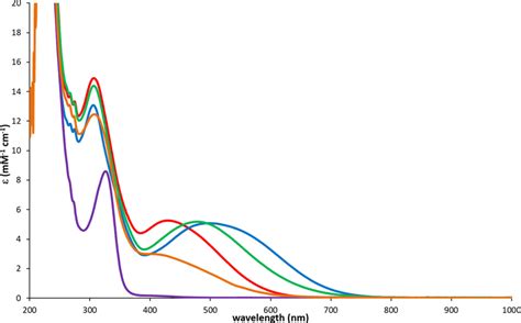 Uv Vis Spectra Of [feiii Psalen Cl] Red [feiii Psalen No3