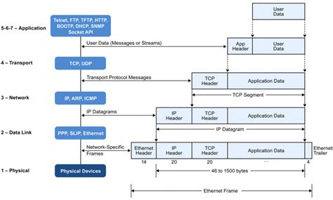 Protocol Stack Developer For Embedded Projects Ssla Co Uk
