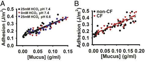 Figure 3 From Roles Of Mucus Adhesion And Cohesion In Cough Clearance Semantic Scholar