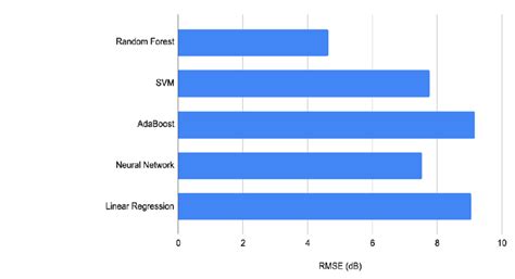 comparison of the rmse values for the machine learning models