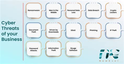 Newevol On Linkedin Cyberthreats Cyberattack Cybersecurity Cybersecuritysolutions Sattrix