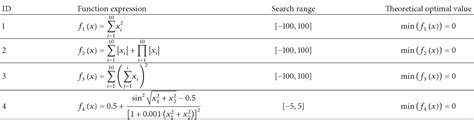 Table 1 From Hybrid Optimization Algorithm Of Particle Swarm Optimization And Cuckoo Search For