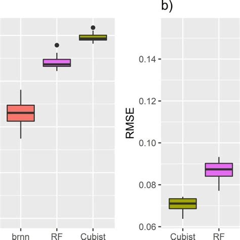 Holdout Test For Brnn Bayesian Regularized Neural Networks Cubist
