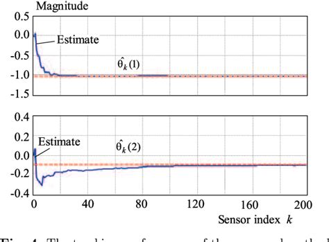figure 3 from a localized recursive estimation algorithm for vector parameter estimation in ad