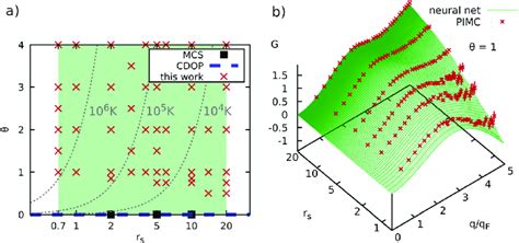 Neural network representation of the static local field correction Gðq