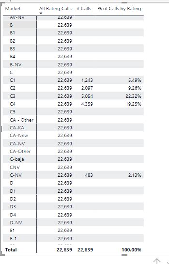 row totals incorrect dax calculations enterprise dna forum