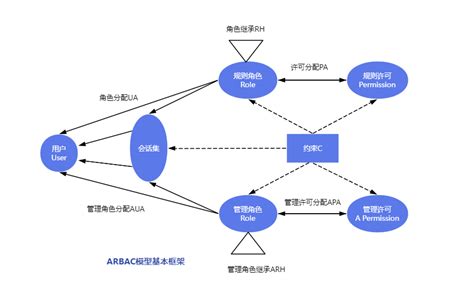 基于rbac的通用权限管理系统的详细分析与实现（理念篇——角色、角色分类、角色权限指派） Csdn博客