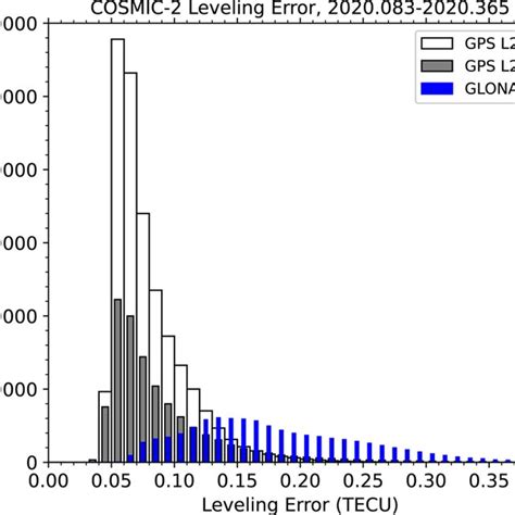 Histogram Of F7c2 A Global Positioning System And B Globalnaya