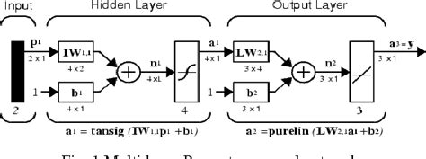 figure 1 from implementation of a new neural network function block to programmable logic