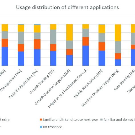 Usageintention To Usefamiliarity Distributions Of Different Download Scientific Diagram
