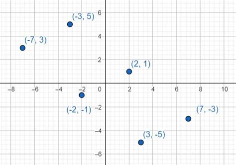 Make A Conjecture Plot The Points 21 35 And 7 3 O Quizlet