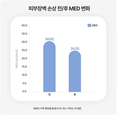 라네즈 Lbll 매거진 6 왜 내피부는 유독 자외선에 민감할까 라네즈 한국