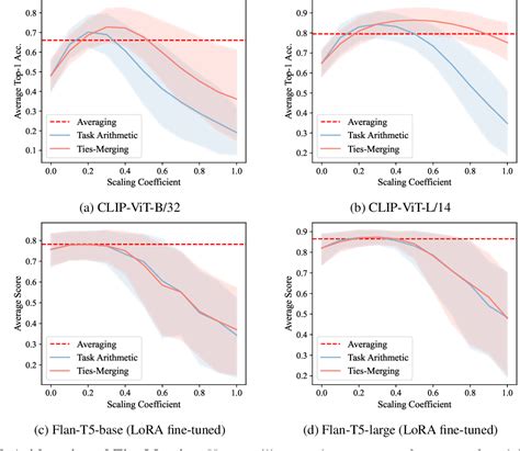 Figure 1 From Concrete Subspace Learning Based Interference Elimination For Multi Task Model