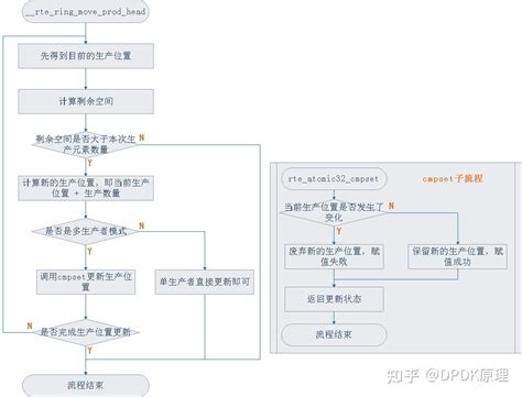 从DPDK的ring来看x86无锁队列的实现二 知乎