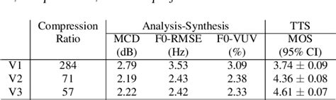 Table 3 From A Multi Stage Multi Codebook Vq Vae Approach To High Performance Neural Tts