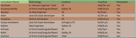 Sreeja Mulka On Linkedin C2c Data Pythondeveloper Uideveloper