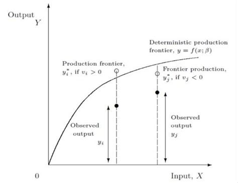 Stochastic Production Frontier In The Single Output Single Input Case