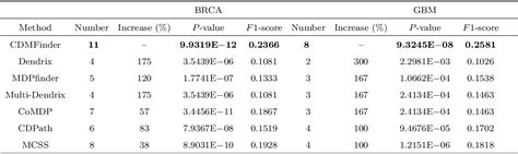 Table 2 From Cooperative Driver Module Identi Cid 12 Cation Based On Single Cell Data Semantic