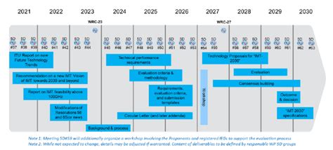 Timeline Of IMT Towards 2030 And Beyond 6G Standardization ITU R 2023 Download Scientific