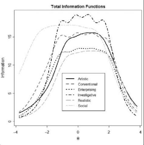The Total Or Scale Information Function Tif For Each Of The Six