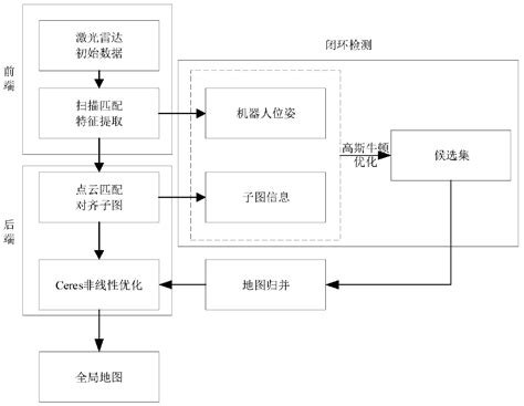 laser slam method based on subgraph merging and pose optimization