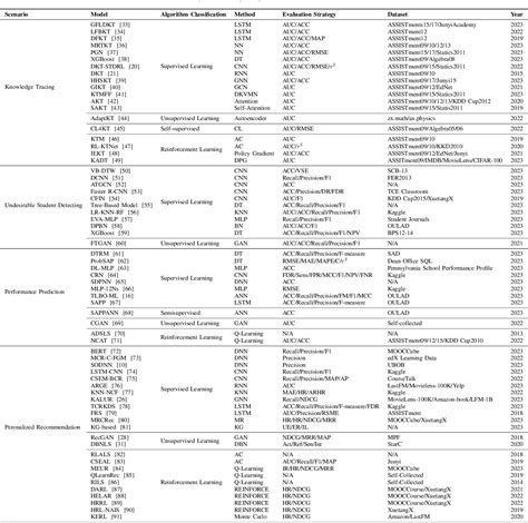Table Ii From A Comprehensive Survey On Deep Learning Techniques In Educational Data Mining