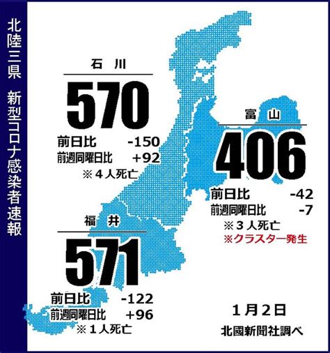 石川県内で570人感染、4人死亡 新型コロナ（1月2日発表）｜新型コロナ｜石川のニュース｜北國新聞