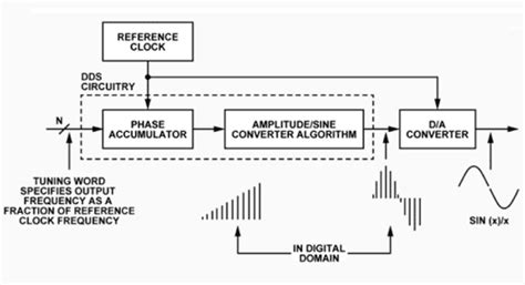 Reference Design Of A DC To GHz Signal Generator
