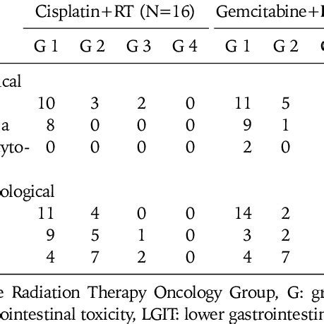 Acute Toxicity RTOG Criteria Download Table