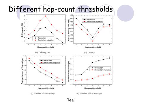 Ppt Joint Replication Migration Based Routing In Delay Tolerant