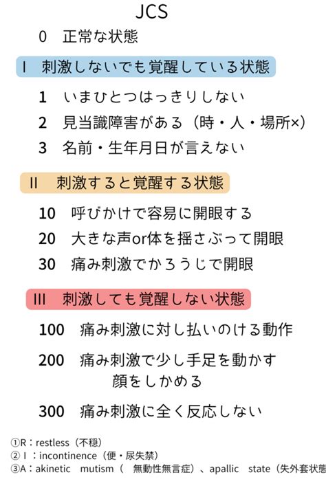 【初心者向け】意識レベルjcs・gcsの違いと使い分け｜評価方法と練習問題つき ナースジャーナル